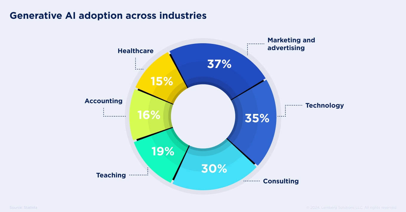 Generative Ai In Healthcare Industry Impact And Use Cases Lemberg